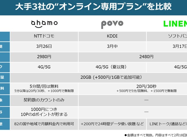 ahamoとpovo対抗のソフトバンク新料金プラン「LINEMO」詳細、ヤフーLINE経営統合にも関わる注目点（ビジネスインサイダージャパン）