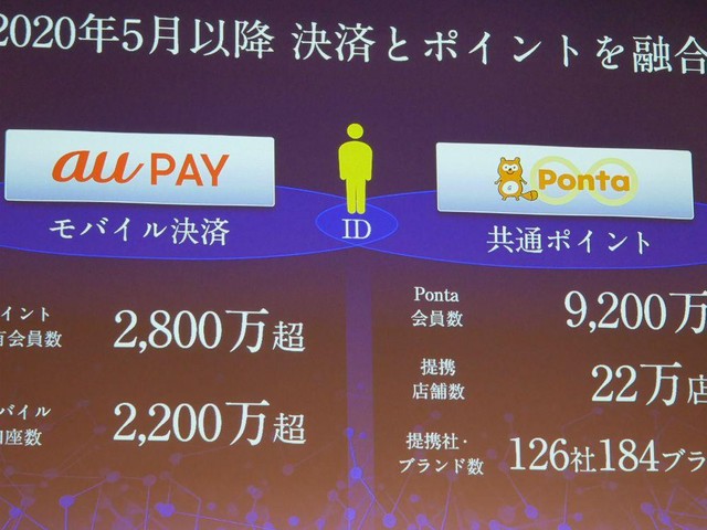 ローソンとKDDIの提携でPontaポイントに年2000億円が流れる（アスキー）