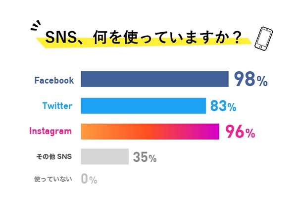 アラサー女子のSNS目的は仕事…!? 調査で見えたネット社会イマドキ裏事情（ananweb）