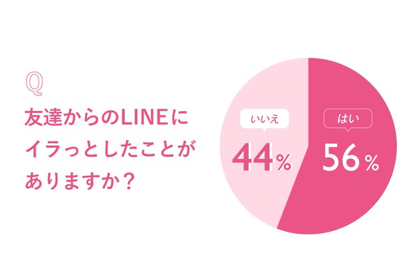 グループLINEで送るなよ…女性200人本音調査「友人からのイラッとLINE」（ananweb）