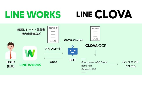 LINE WORKSとLINE CLOVAが連携強化、OCR機能を利用した領収書の登録などが可能に（アスキー）